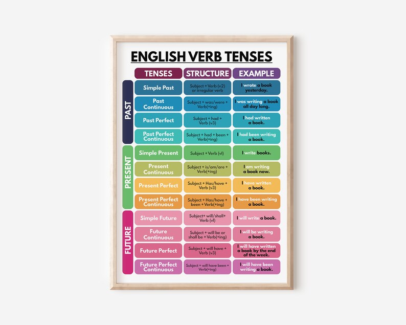 ENGLISH VERB TENSES - 2 Comprehensive Posters for Classroom and Homeschooling, Grammar Chart ...