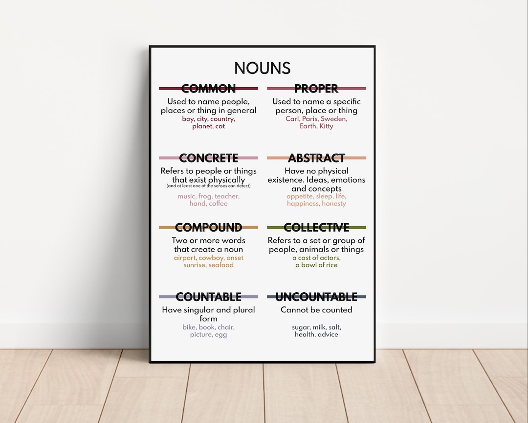TYPES OF NOUNS Poster, Grammar Anchor Chart for Homeschool, Classroom ...
