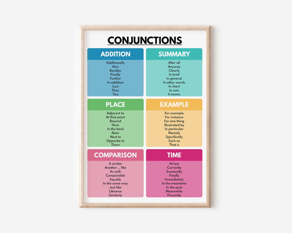 CONJUNCTIONS POSTER, Types of Conjunctions, Parts of Speech, English ...