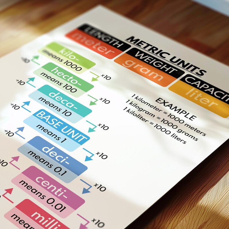 METRIC UNITS POSTER, Si Units, Educational Poster, Math, Rainbow Colors ...