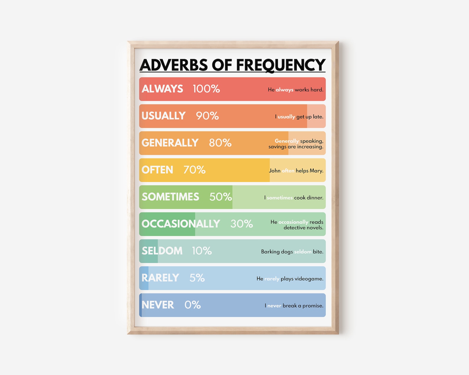 ADVERBS OF FREQUENCY, Types of Adverb, Grammar Chart for Homeschool ...