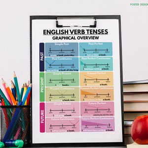 ENGLISH VERB TENSES - 2 Comprehensive Posters for Classroom and ...