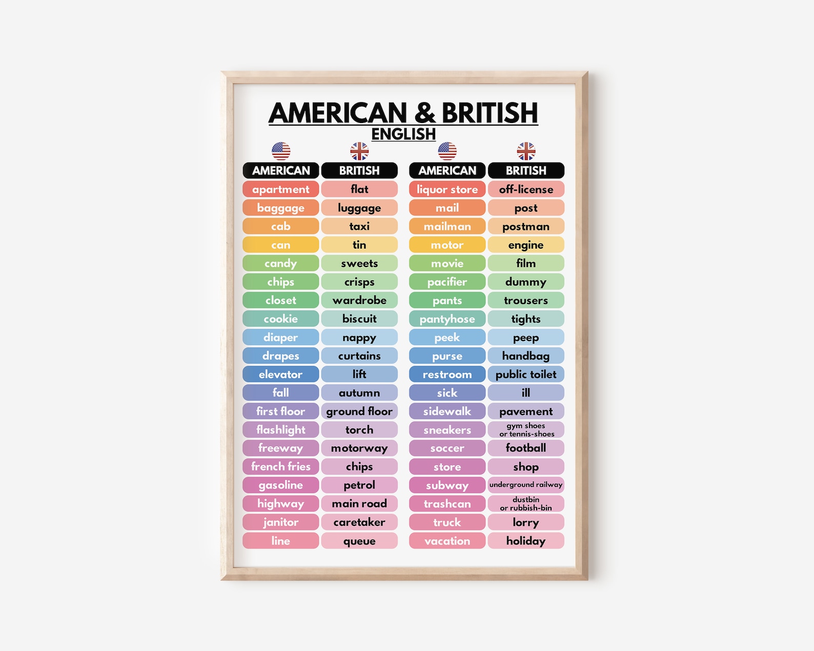 AMERICAN & BRITISH ENGLISH Poster, English Vocabulary, English ...