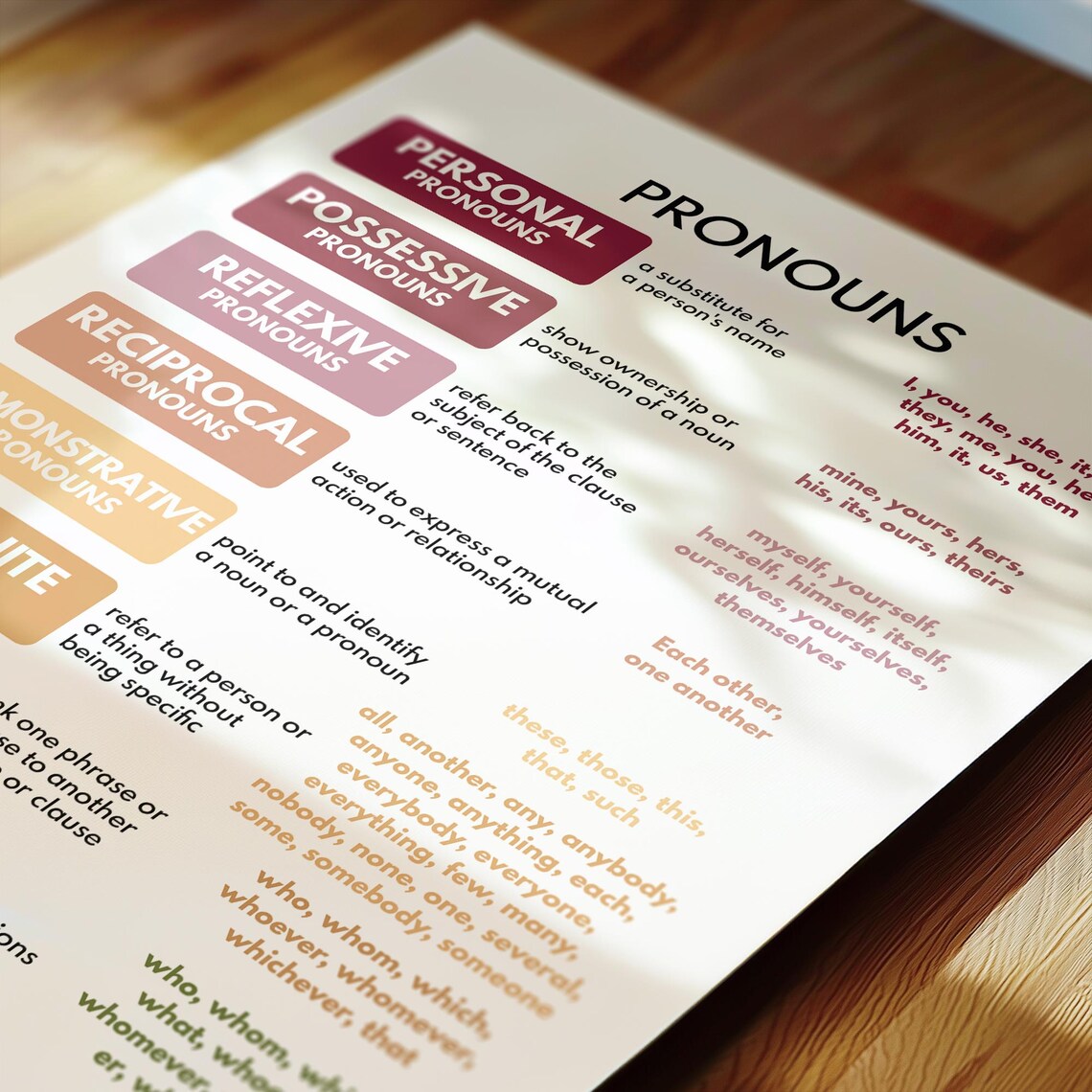 PRONOUNS, English Language Grammar Cheat Sheet, Parts of Speech, Anchor ...