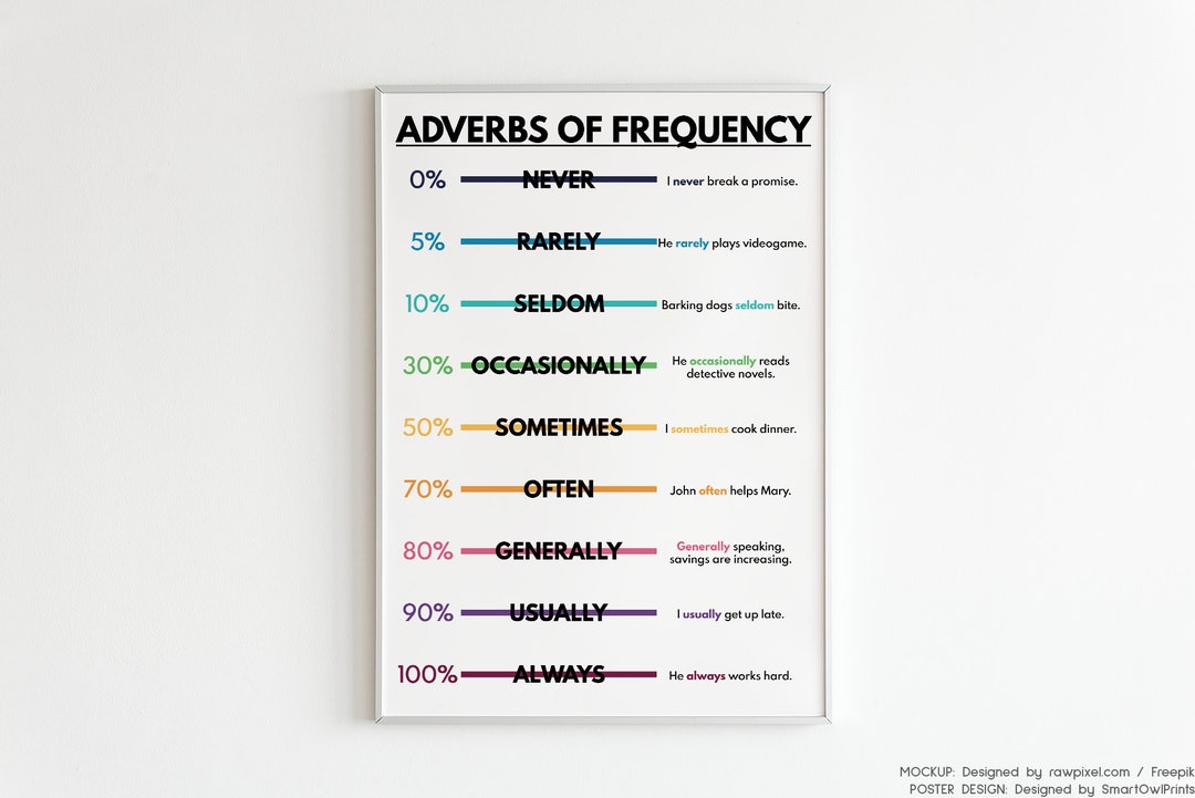 ADVERBS OF FREQUENCY Learn English Language Grammar Chart - Etsy