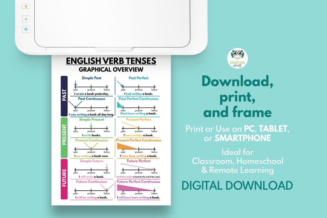 ENGLISH VERB TENSES Poster, English Grammar Chart for Homeschool ...