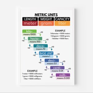METRIC UNITS POSTER, European Measurements, Educational Poster, Math ...