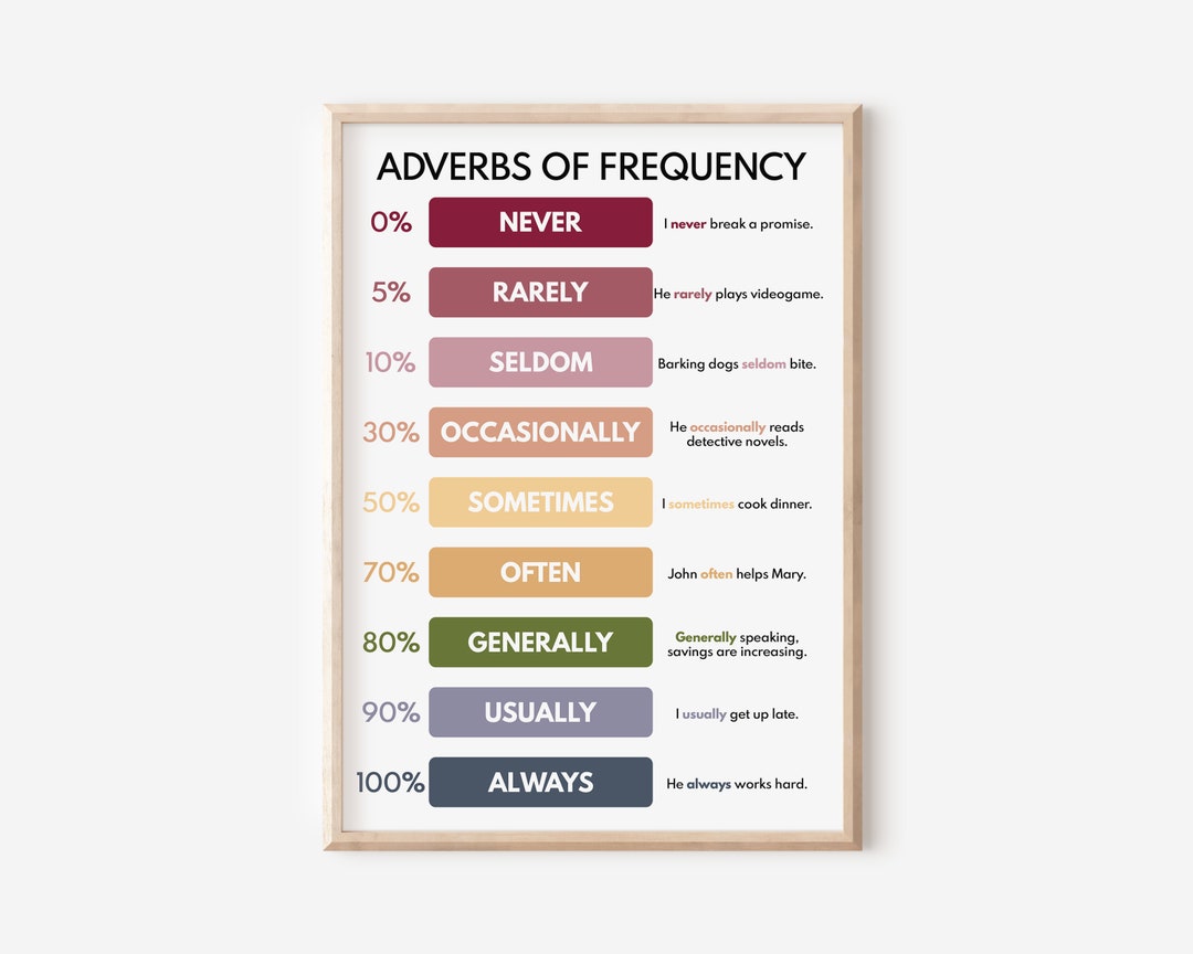 ADVERBS OF FREQUENCY, Learn English Language, Grammar Chart for ...