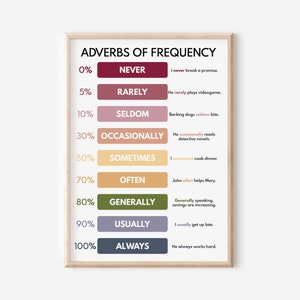 ADVERBS OF FREQUENCY, Learn English Language, Grammar Chart for ...
