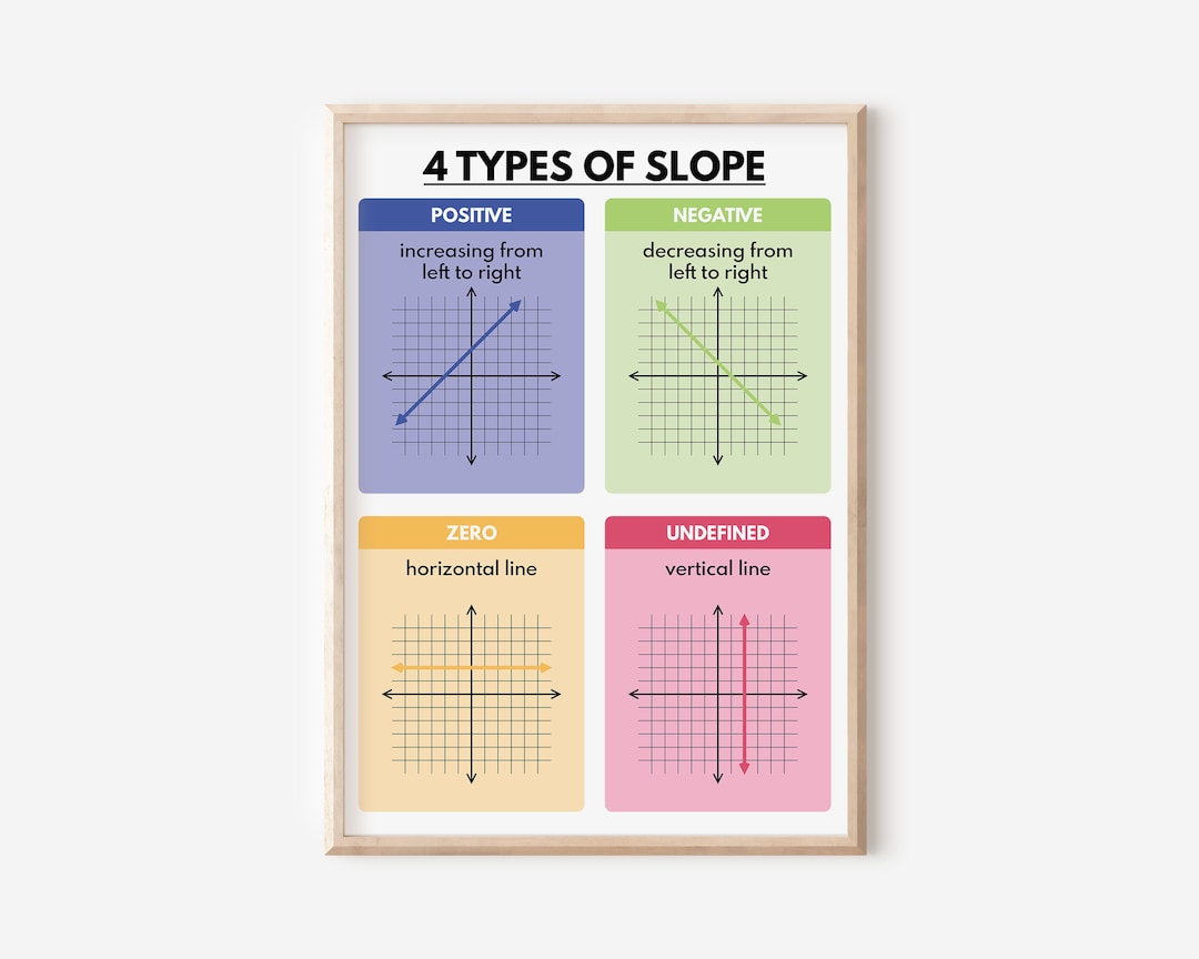 FOUR TYPES of SLOPE, Positive, Pegative, Zero and Undefined Slope ...