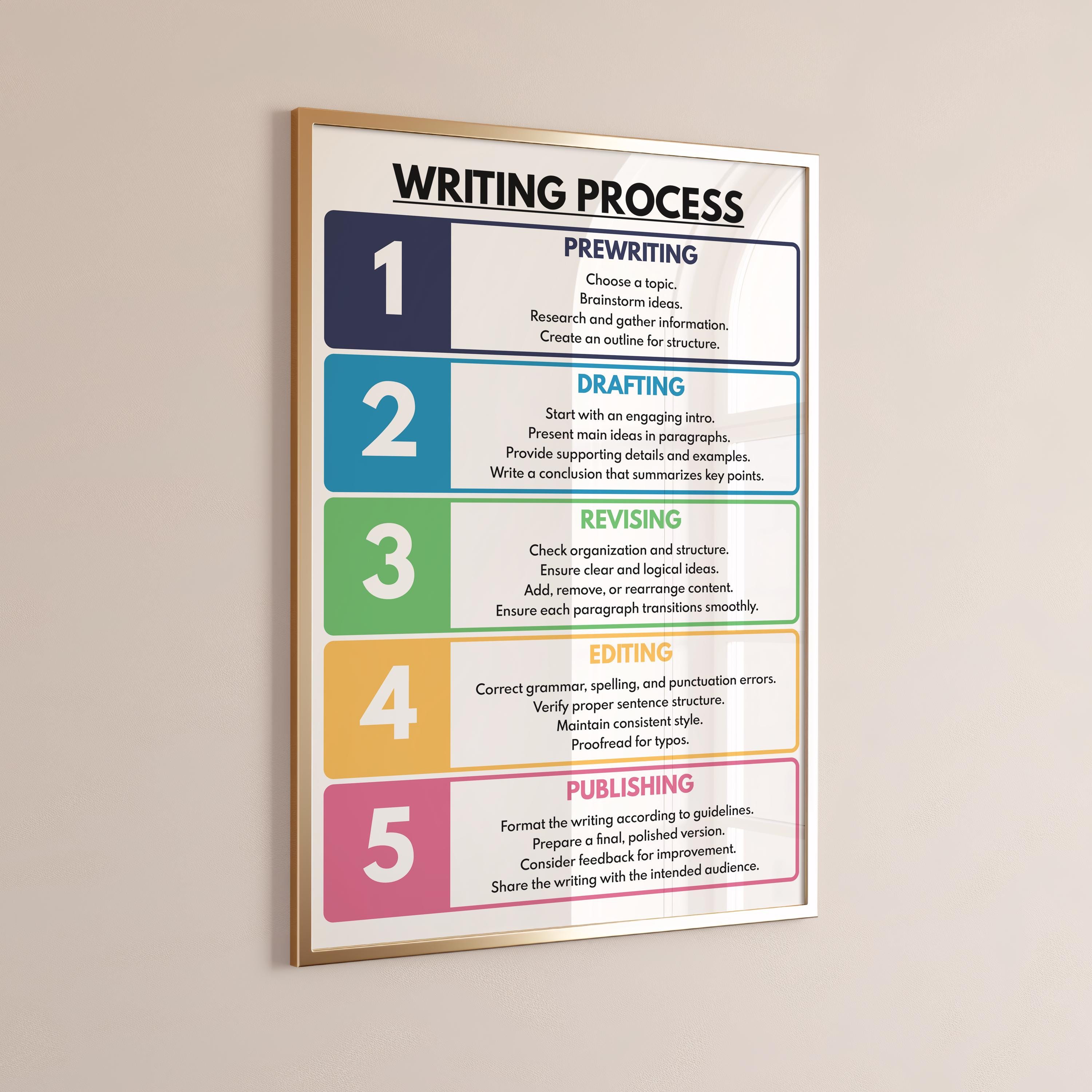 WRITING PROCESS POSTER, How to Write, 5 Stages of Writing, Step-by-step ...
