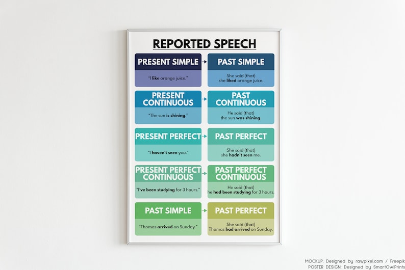 REPORTED SPEECH Set of 6 Posters, English Language, Homeschool ...