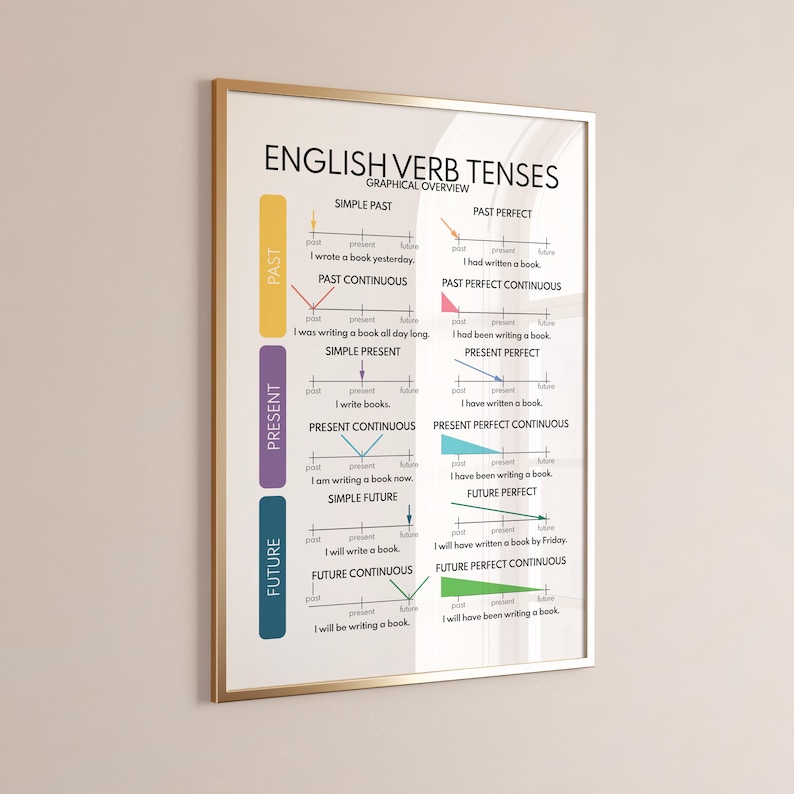 ENGLISH VERB TENSES Poster, English Grammar Chart for Homeschool ...