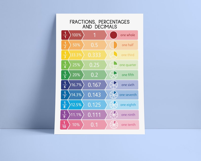 FRACTIONS + DECIMALS + PERCENTAGES, Educational Poster, Math, Classic ...