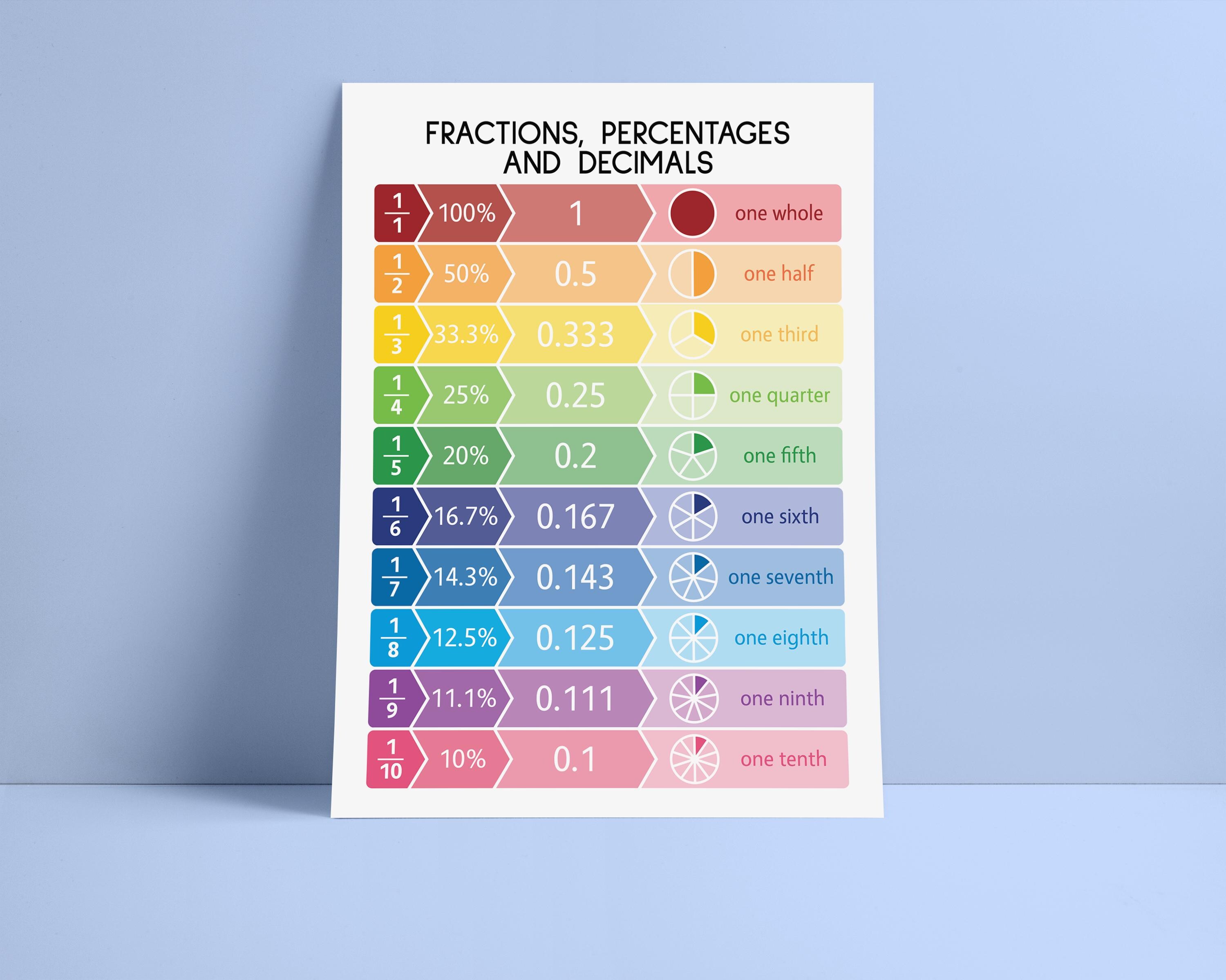 Mathematics Bulletin Board 2-Pack Math Posters - Giant Fraction ...