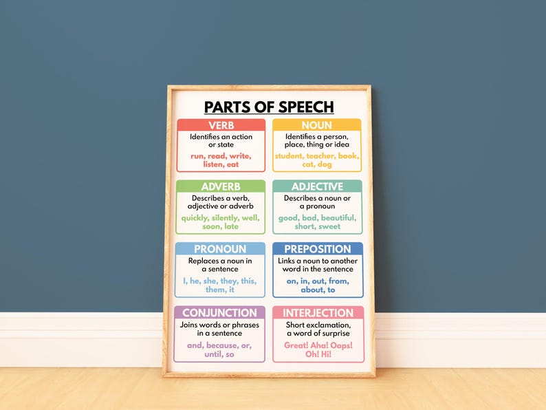 PARTS OF SPEECH, English Language Grammar Poster, Homeschool and ...
