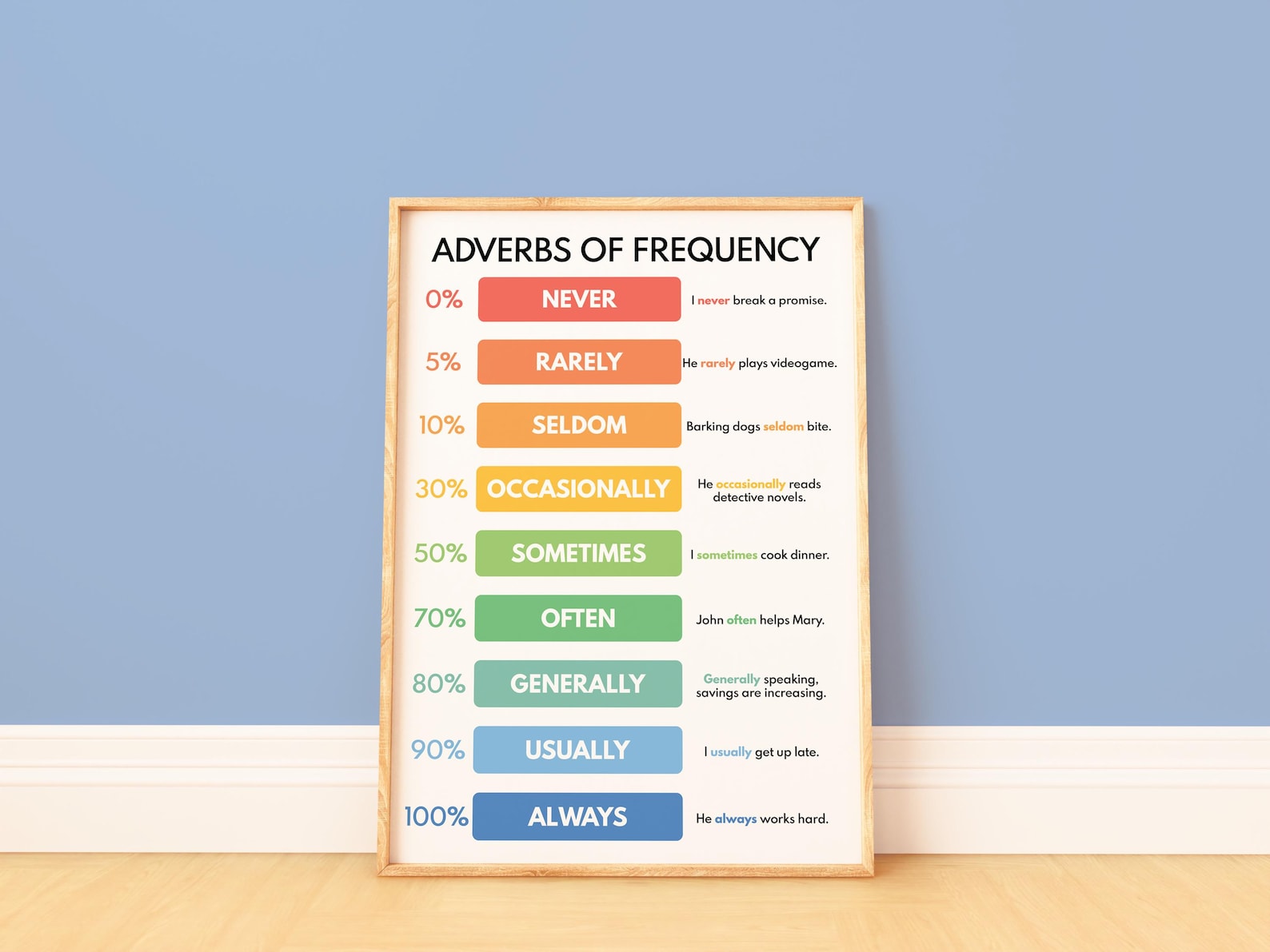 ADVERBS OF FREQUENCY, Grammar Chart for Homeschool, Classroom ...
