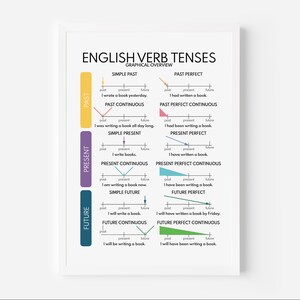 ENGLISH VERB TENSES Poster, English Grammar Chart for Homeschool ...