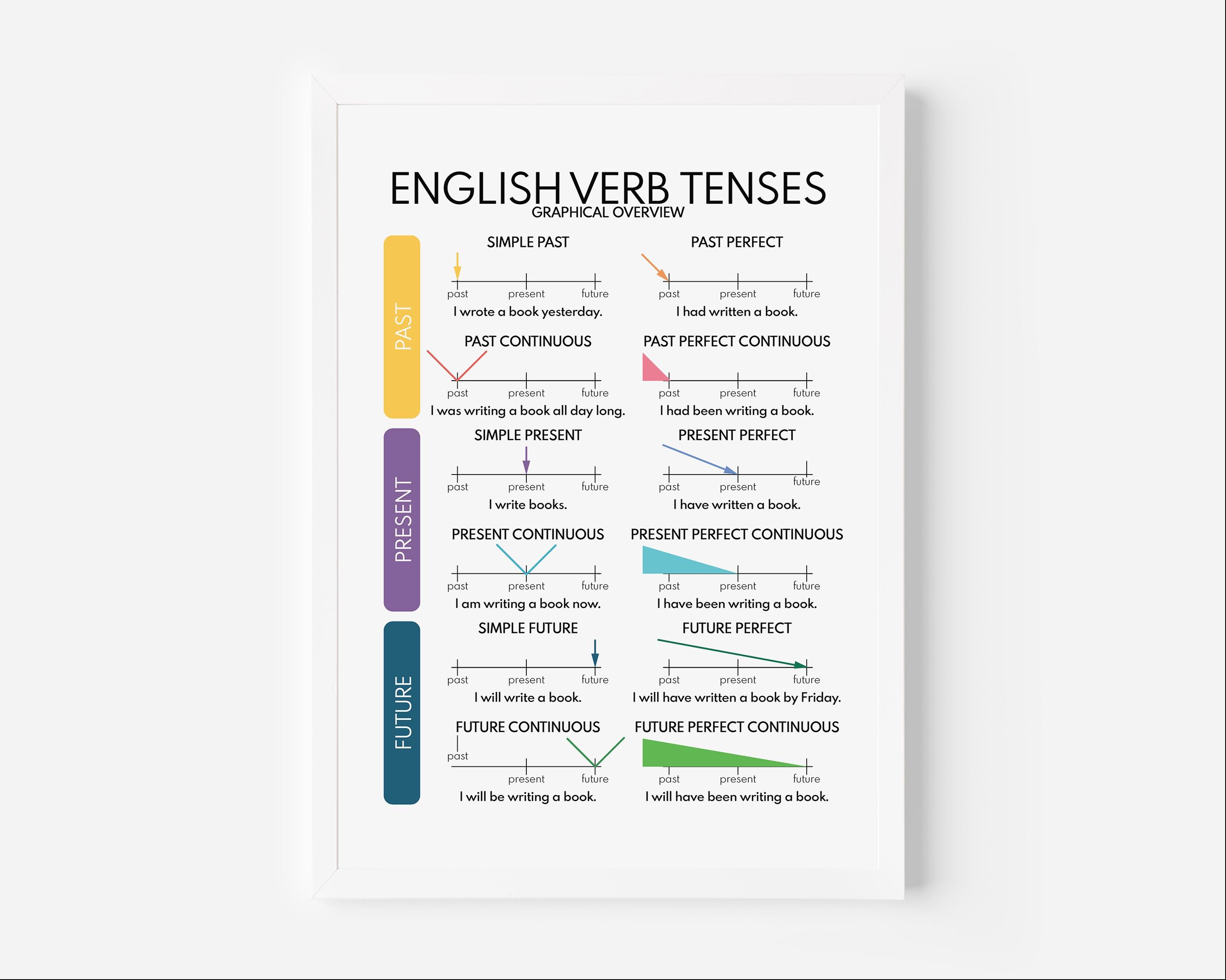 ENGLISH VERB TENSES Poster, English Grammar Chart for Homeschool ...