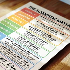 SCIENTIFIC METHOD POSTER - 8 Key Steps With Guidance, Educational ...