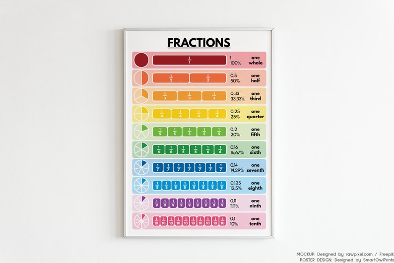 FRACTIONS DECIMALS PERCENTAGES Educational Posters for | Etsy