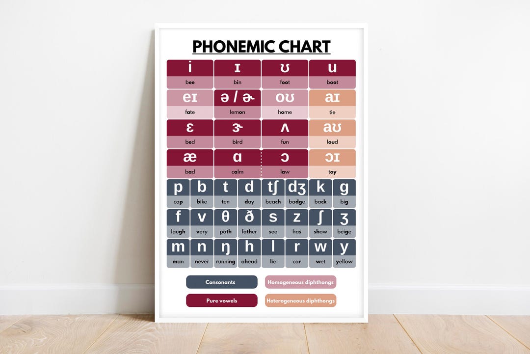 PHONEMIC CHART POSTER, American English Language, Pronunciation ...