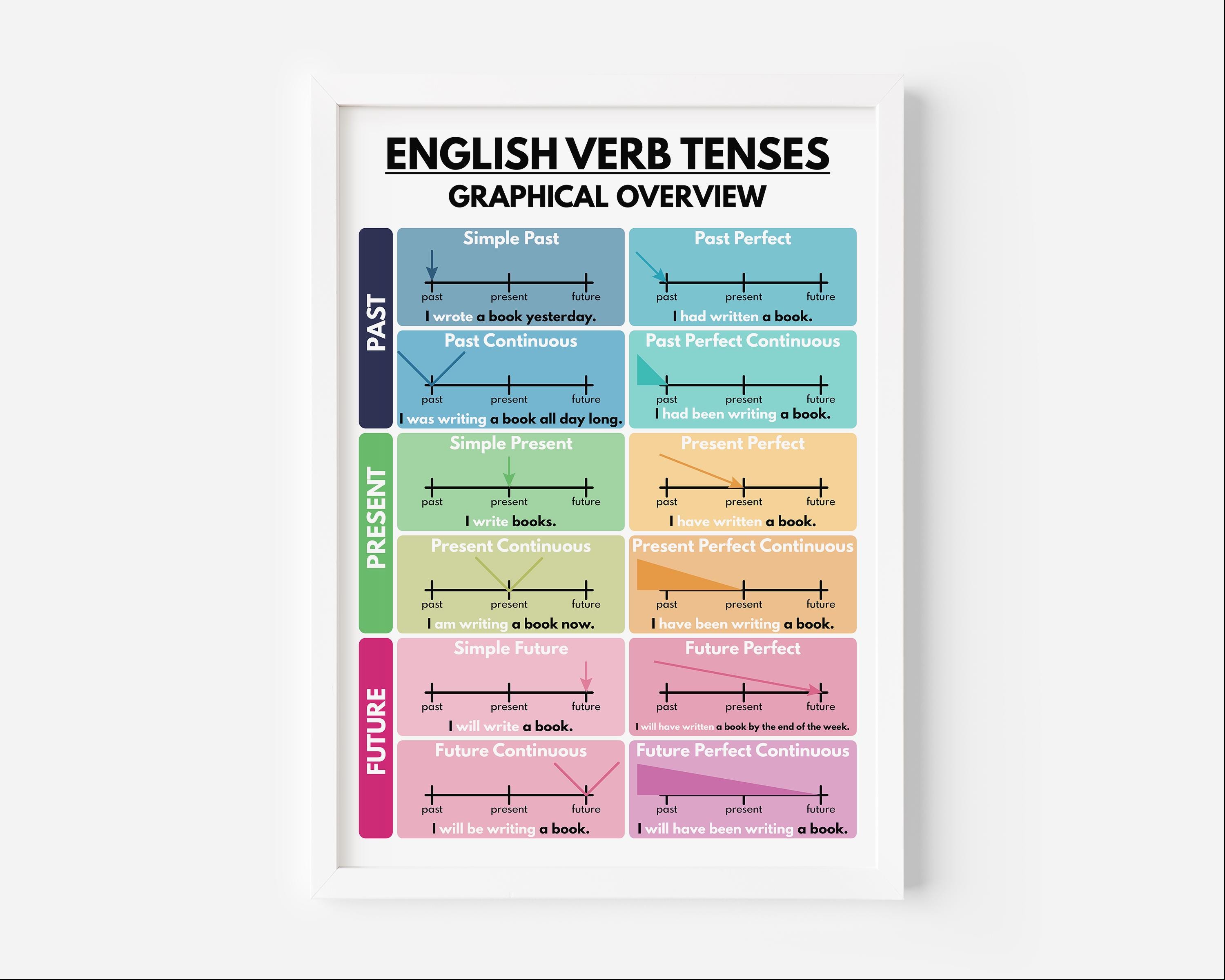 Verb Tenses Chart Englische Grammatik Zeiten Englisch Unregelmäßige