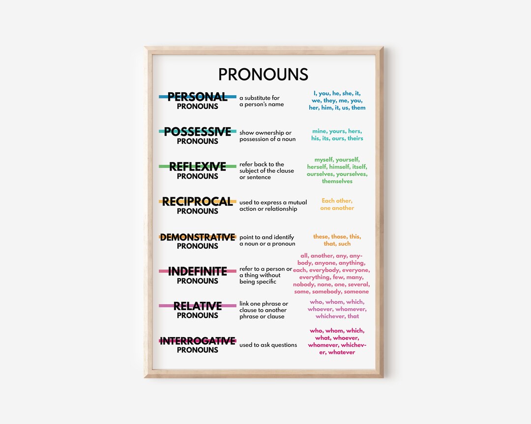PRONOUNS Poster, English Language Grammar, Parts of Speech, Anchor ...