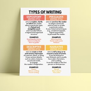TYPES OF WRITING Poster, English Classroom Decor, Educational Posters ...