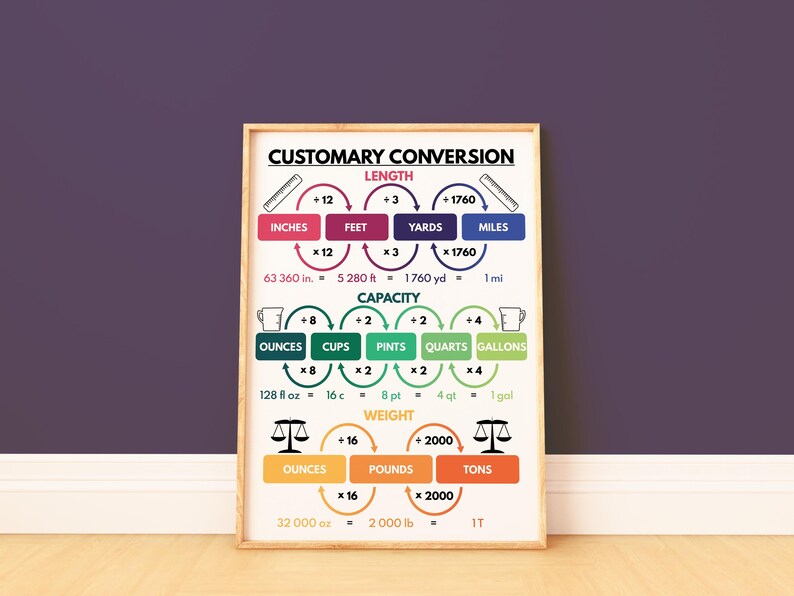 CUSTOMARY CONVERSION POSTER, Educational Poster, Rainbow Colors ...