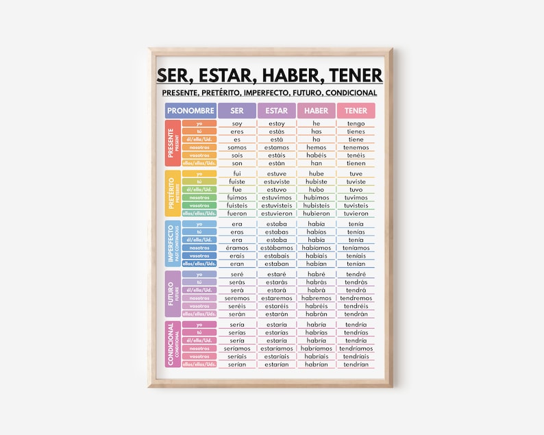 Spanish Language, Ser, Estar, Haber, Tener, Spanish Verb Tenses ...