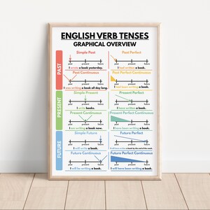 ENGLISH VERB TENSES Poster, English Grammar Chart for Homeschool ...