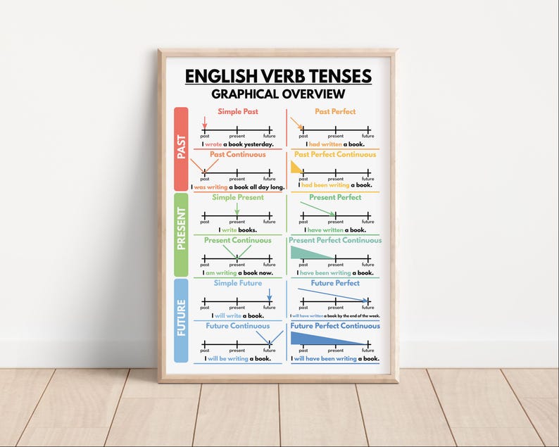 ENGLISH VERB TENSES Poster, English Grammar Chart for Homeschool ...