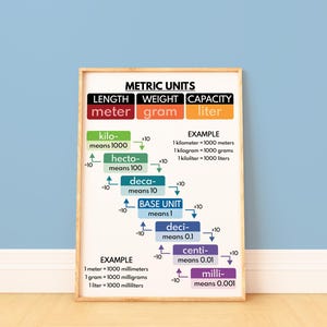 METRIC UNITS POSTER, European Measurements, Educational Poster, Math ...