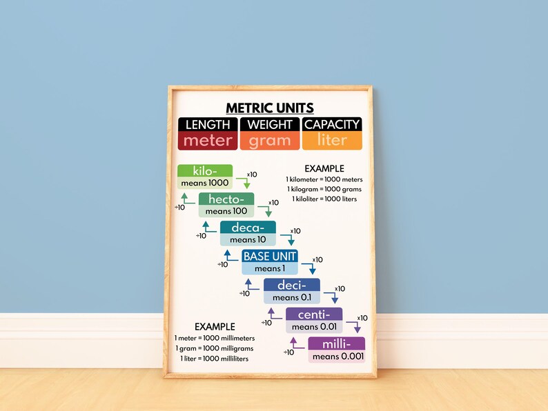METRIC UNITS POSTER, European Measurements, Educational Poster, Math ...