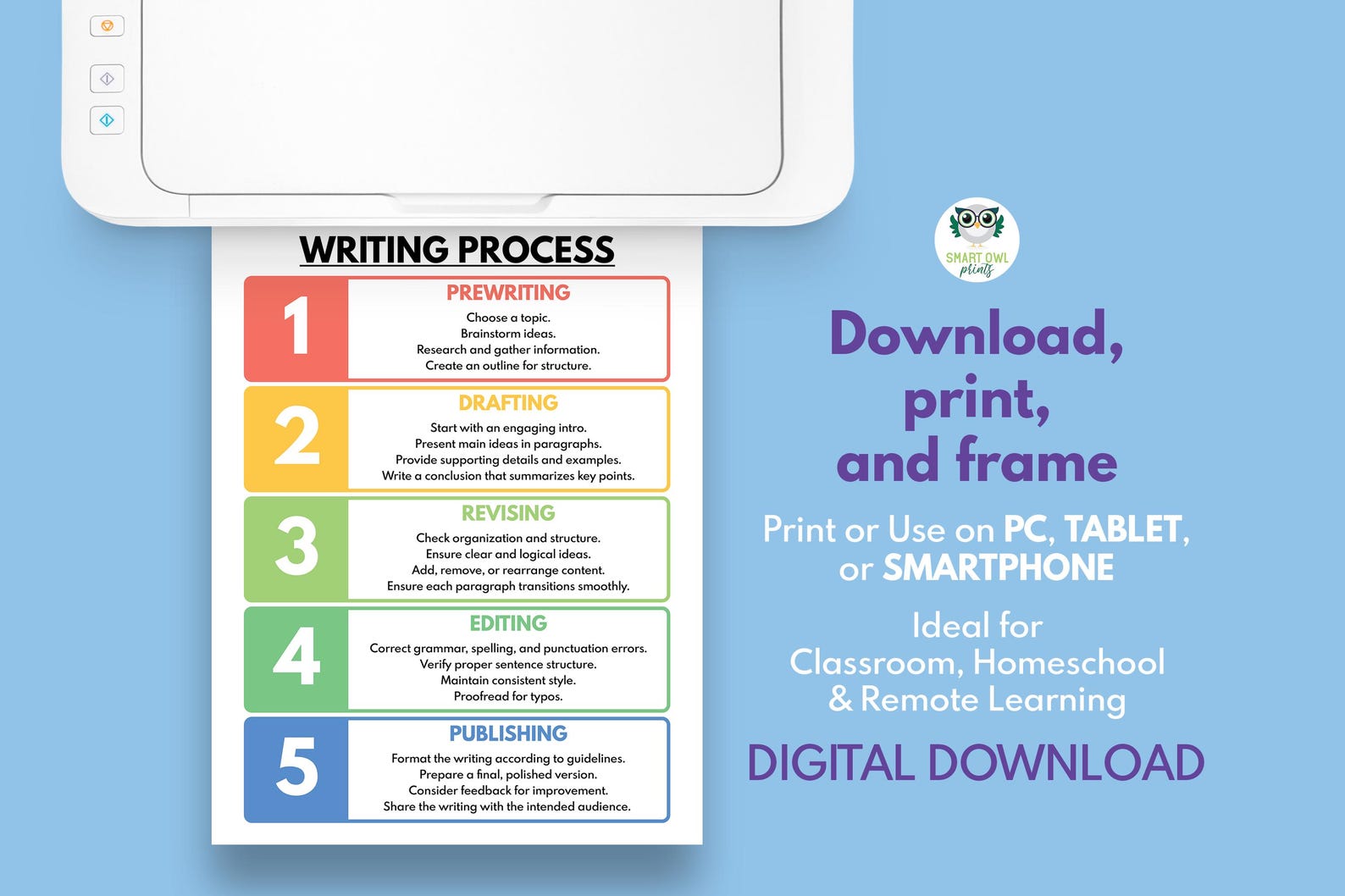 WRITING PROCESS POSTER, How to Write, 5 Stages of Writing, Step-by-step ...