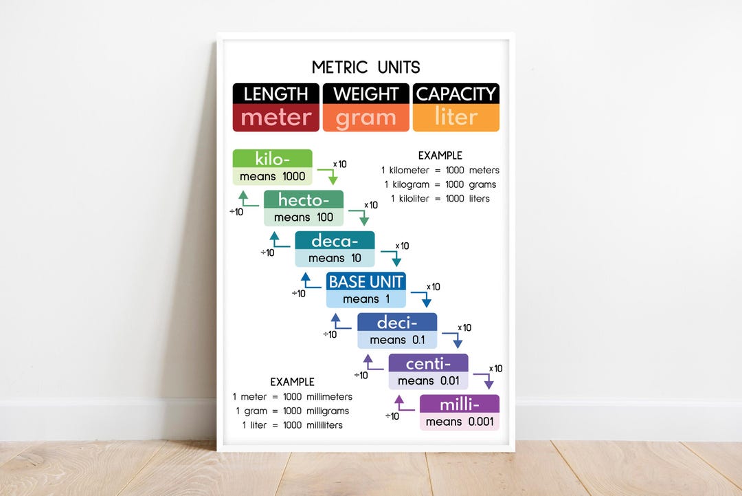 METRIC UNITS POSTER, Educational Posters, Math Classroom Wall Art ...