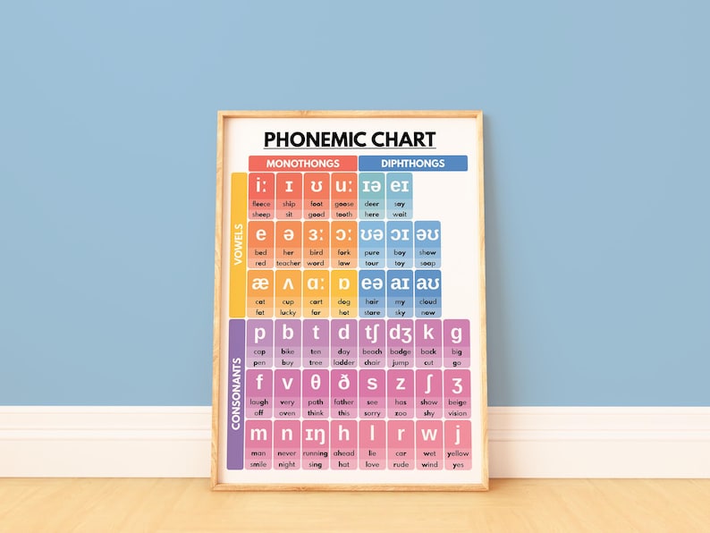 PHONEMIC CHART POSTER, American English, Learn English, Pronunciation ...
