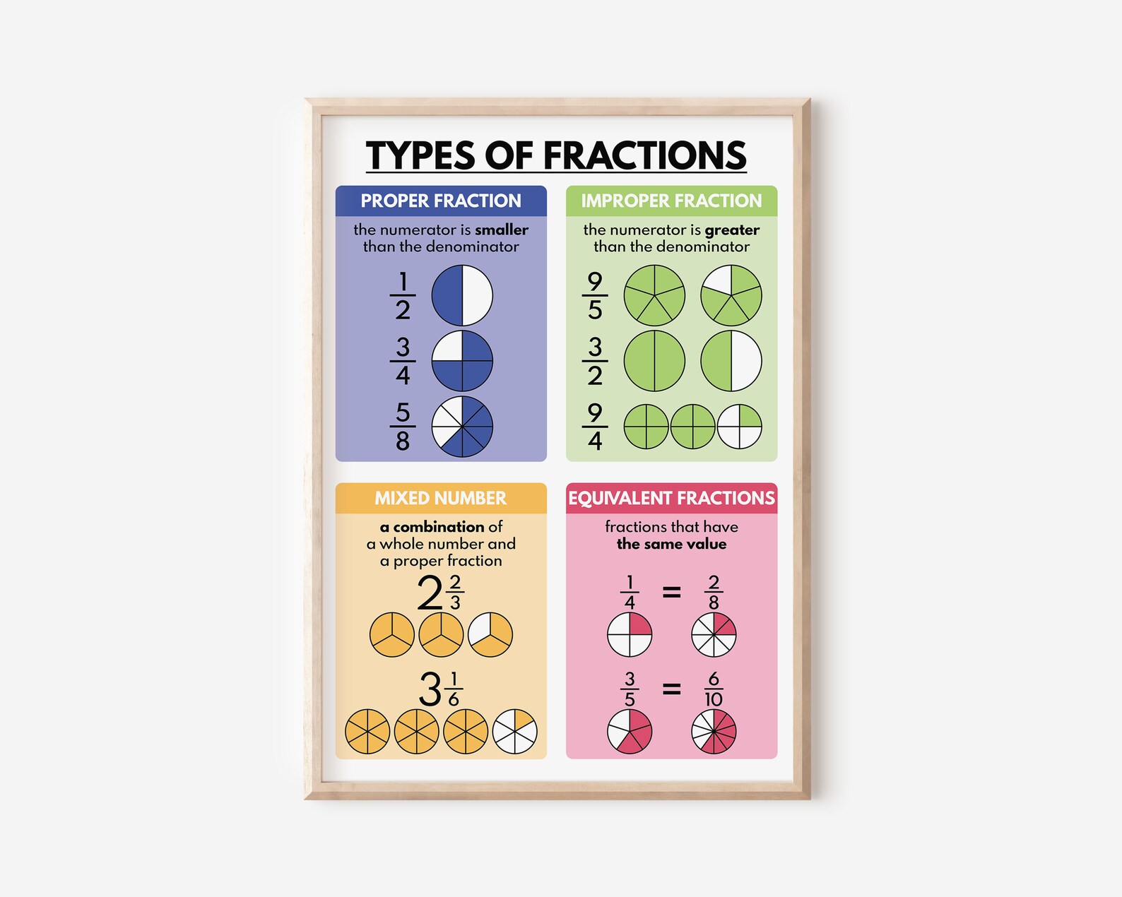 TYPES OF FRACTIONS, Educational Poster, Math Poster, Fractions ...