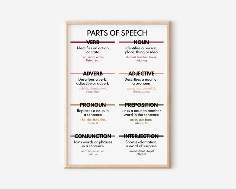 PARTS OF SPEECH, Grammar Chart for Homeschool, Classroom Wall ...