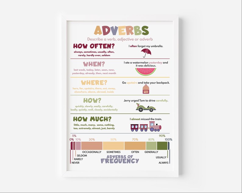 Adverbs Grammar Chart: English Language Poster (digital Download) - Etsy