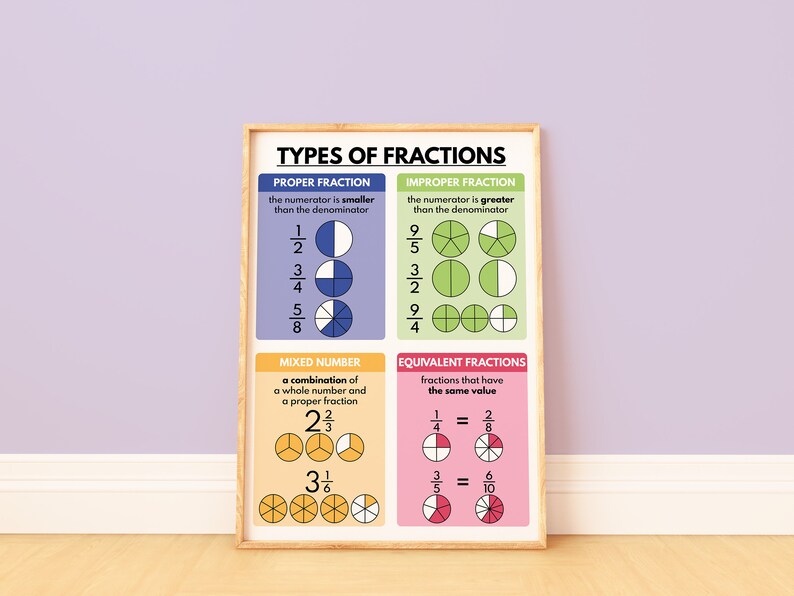 TYPES OF FRACTIONS, Educational Poster, Math Poster, Fractions ...