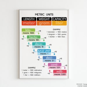 METRIC UNITS POSTER, Si Units, Educational Poster, Math, Rainbow Colors ...