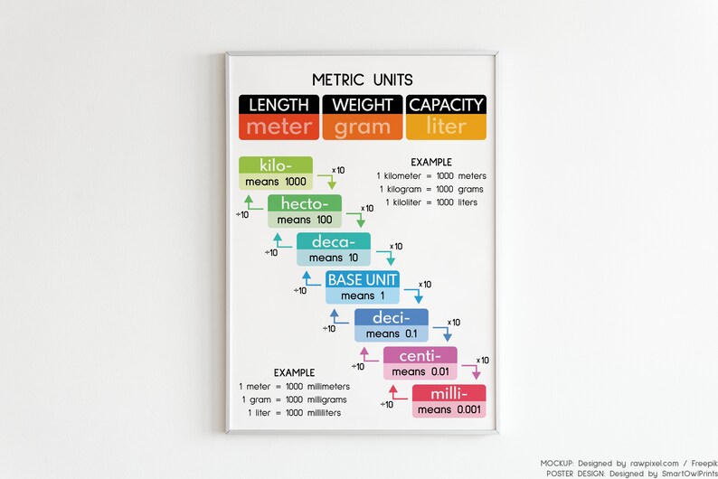 METRIC UNITS POSTER Si Units Educational Poster Math - Etsy