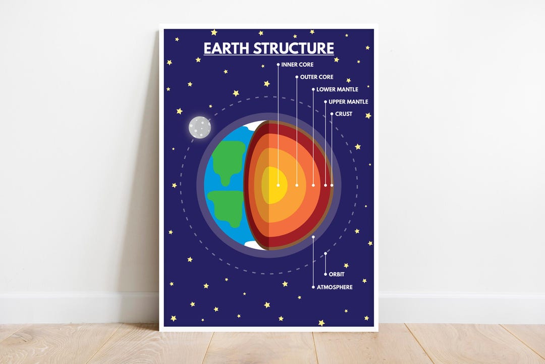 EARTH STRUCTURE Poster, Layers of Earth, Educational Posters, Science ...