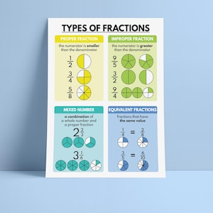 TYPES OF FRACTIONS, Educational Poster, Math Poster, Fractions ...