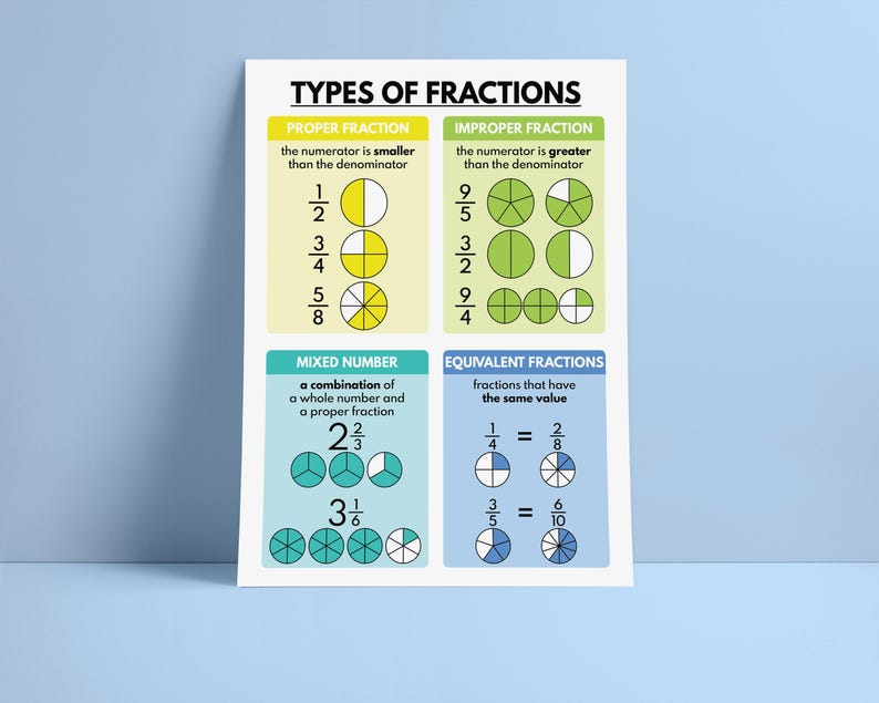 TYPES OF FRACTIONS, Educational Poster, Math Poster, Fractions ...