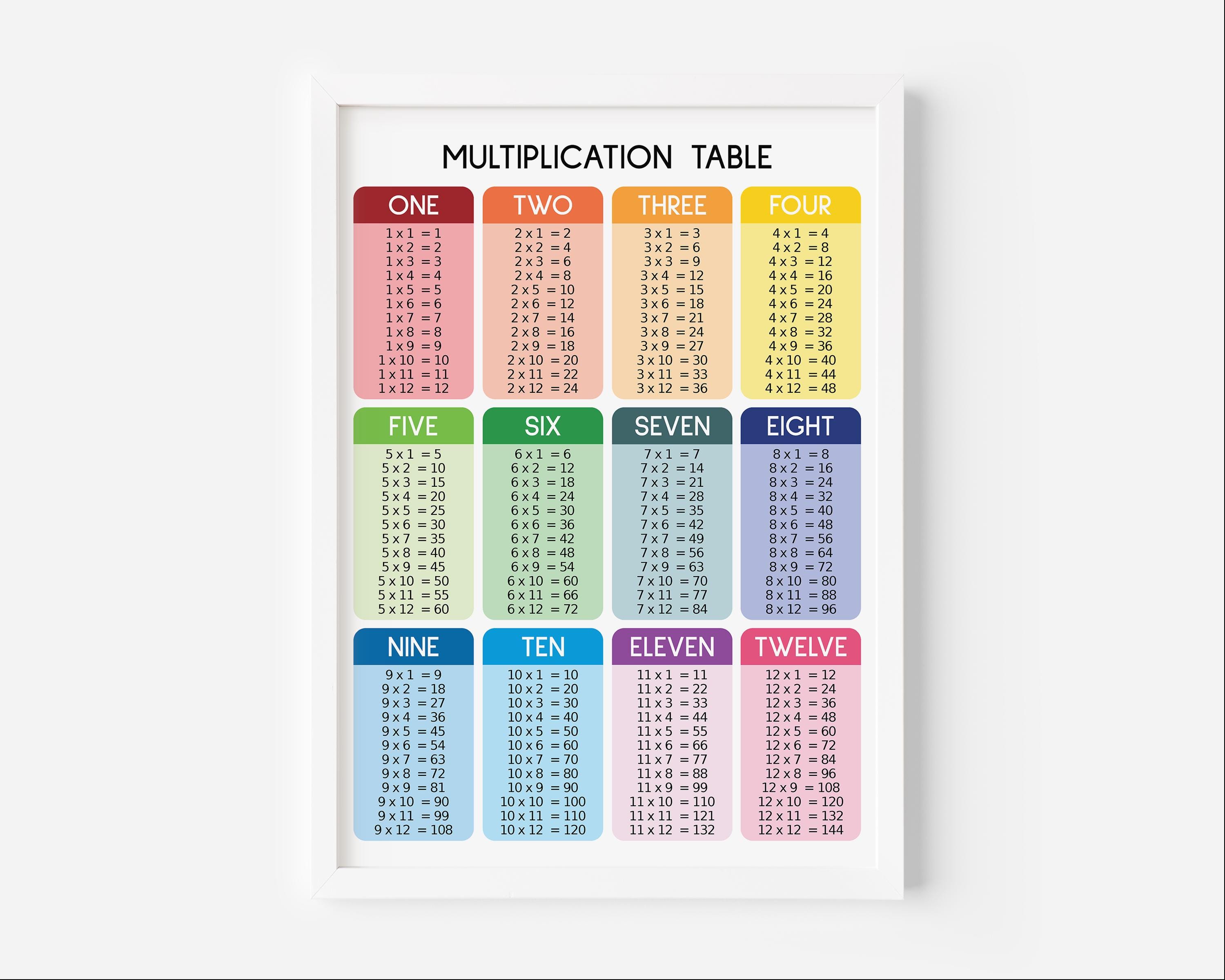 Tabla de multiplicar para imprimir del 1 al 12, carteles educativos ...