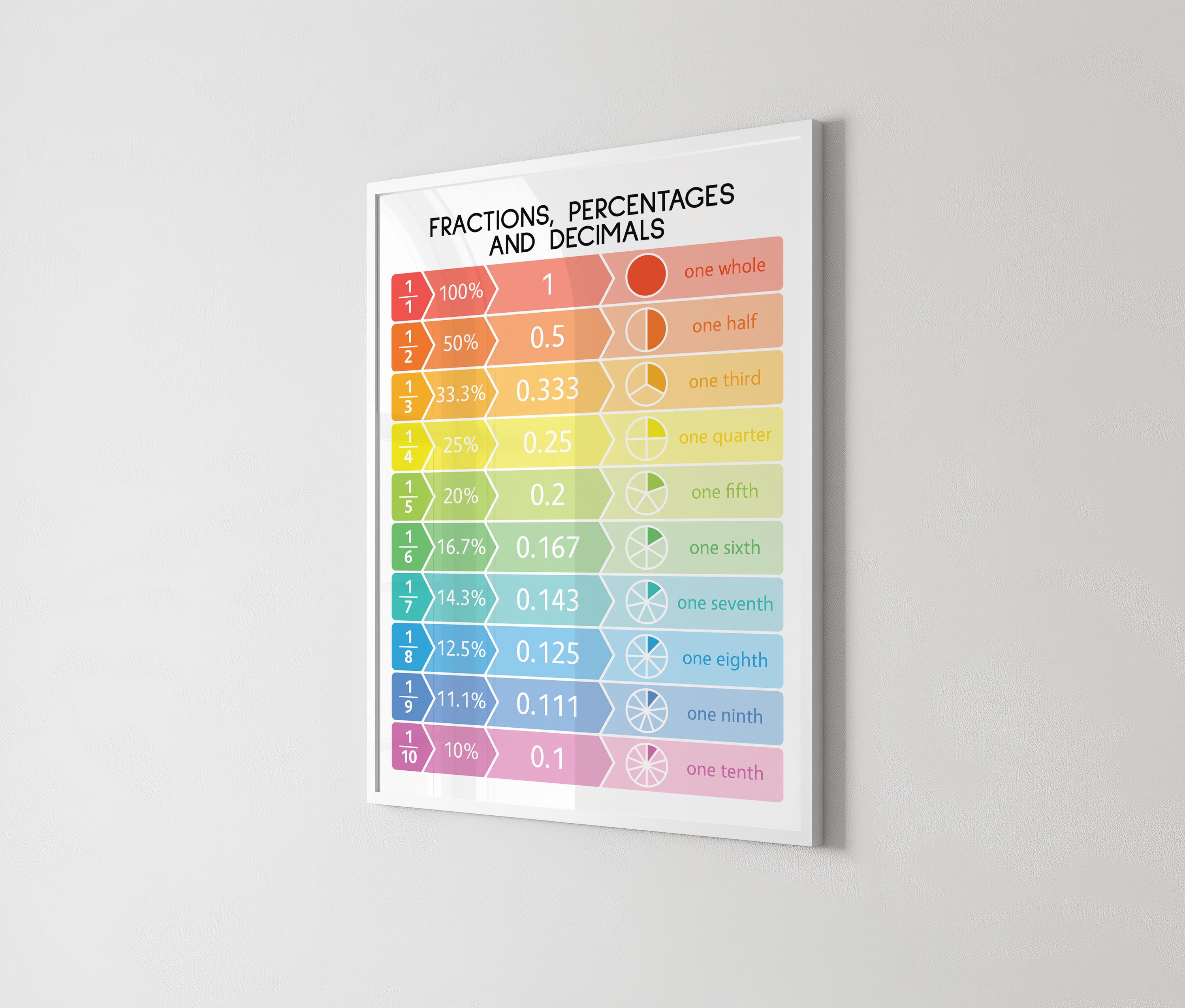 Fractions Decimals Percentages Poster: Math Classroom Decor (digital ...