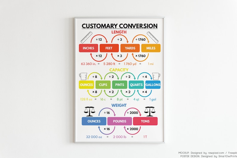 CONVERSION CHARTS Set of 7 Posters, Customary and Metric Units ...
